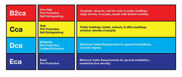 What is CPR? - SCP - Structured Cable Products